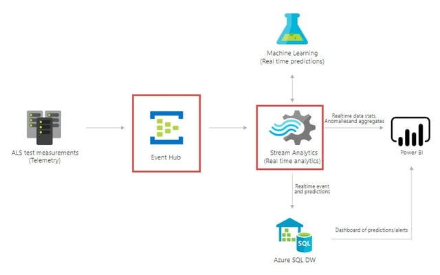 How Are Iot Hub Event Hub And Event Grid Related